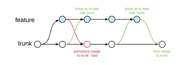 Git 브랜치 전략(Git Flow, Github Flow, Trunk-Based Development) | Marco